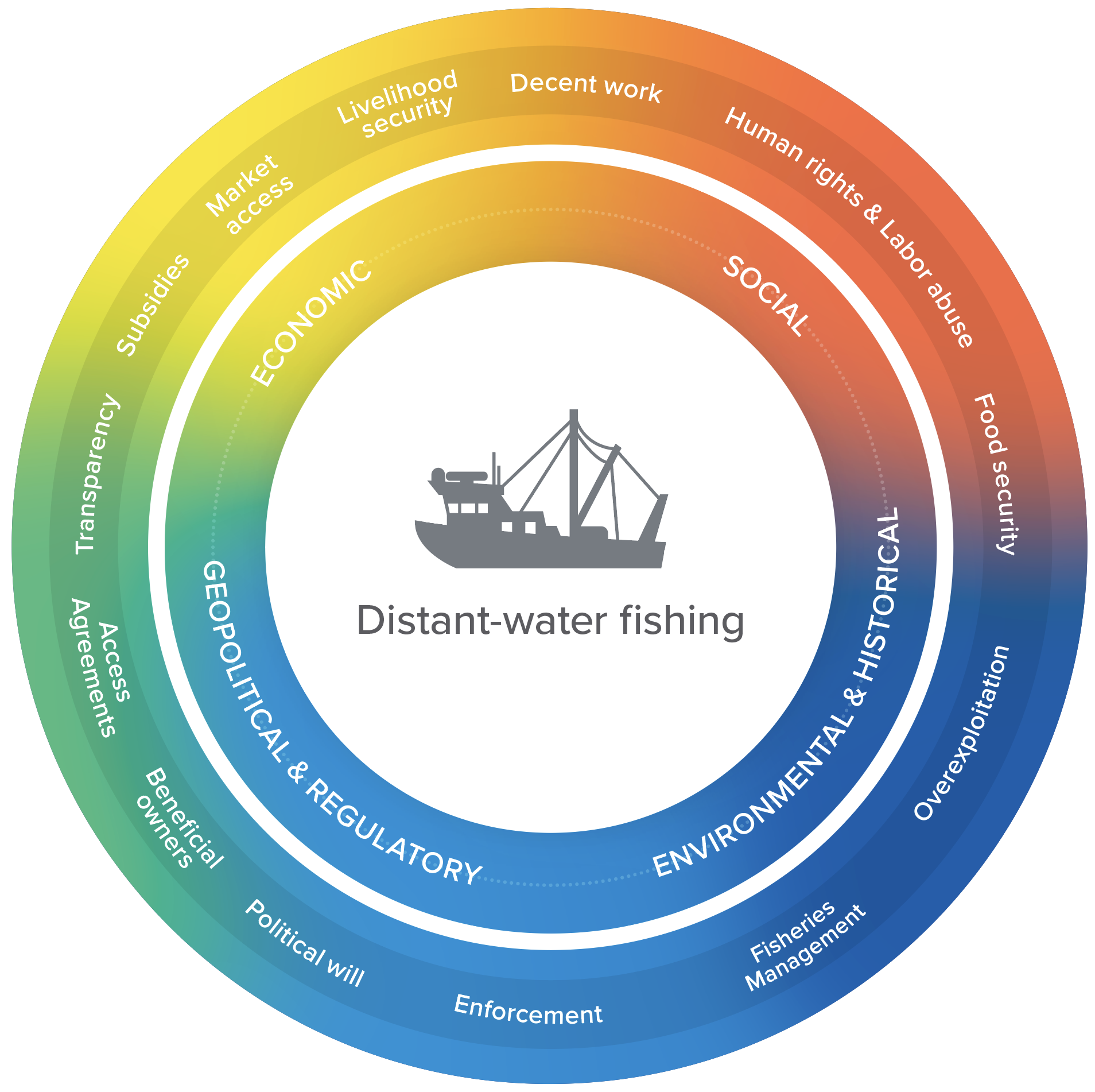 Fisheries Transparency- » Addressing harm in distant water fishing: a ...